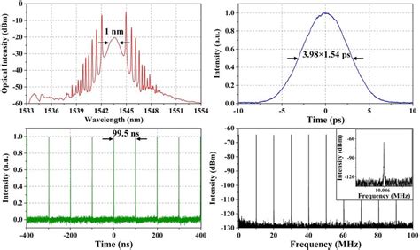 Cs In Cw Direction A Optical Spectrum B Autocorrelation Trace Download Scientific