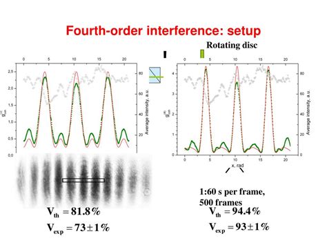 Ppt High Visibility Multi Photon Interference For Classical Light