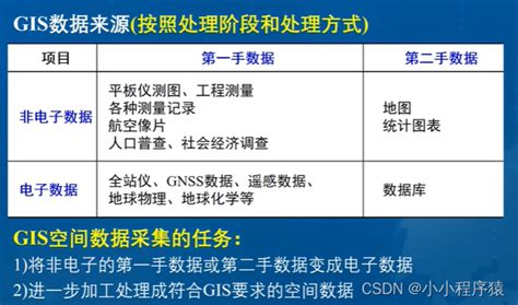 Gis基础 Csdn博客