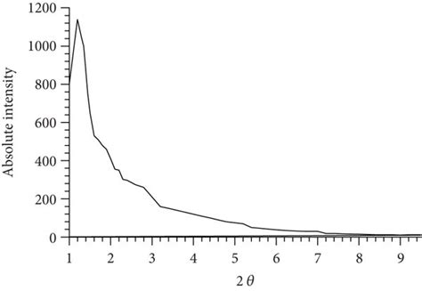 Characteristics Of MSN Res A The Distribution Of Pore Sizes Of
