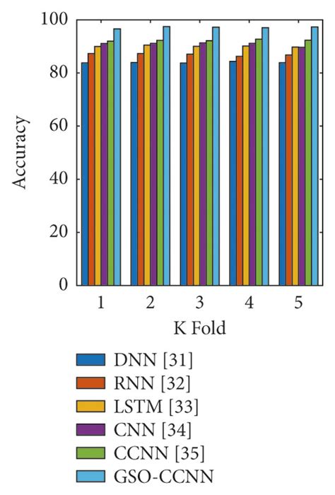 Analysis On Designed Smart Heart Disease Prediction Model With