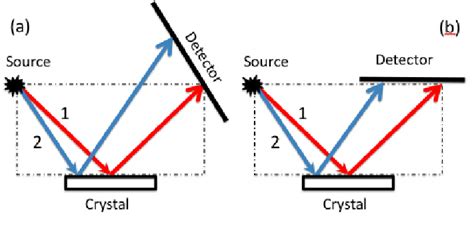 Detector Orientation And Mosaic Focusing A Detector Normal To The Download Scientific Diagram