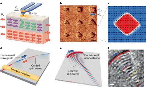 Thermally Assisted Magnetic Scanning Probe Lithography And Download Scientific Diagram