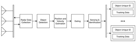 multi object tracking with mmwave radar a review