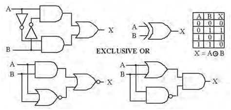 4 Another Gate Frequently Used Is The Exclusive Or Defined By Relation
