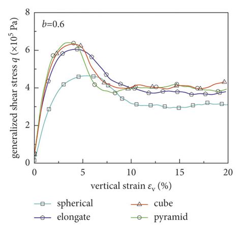 Stress Strain Relationships With The Four Particle Shapes Under