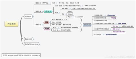 Unity基础知识结构总结unity基础知识体系结构图 Csdn博客