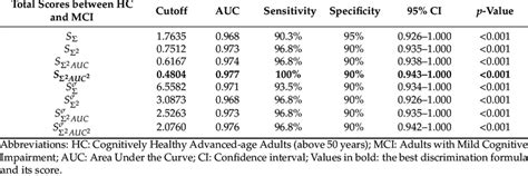 Diagnostic Score Classification Between Hc And Mci Download Scientific Diagram