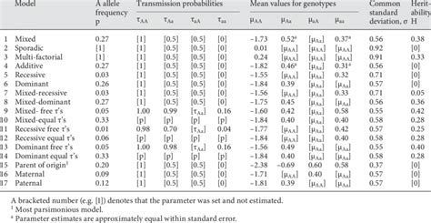 Parameter Estimates For Segregation Analysis Of Infants Gestational