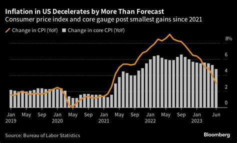 米金融当局者、7月会合で利上げ再開する方向－cpi急激に鈍化でも Bloomberg