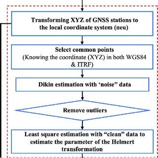 Proposed Flowchart For Transforming Coordinates Of Points From WGS84 To