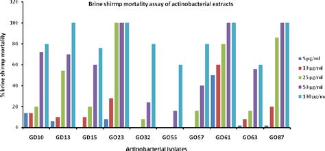 Figure 1 From Cytotoxic Activities Of Actinobacteria Isolated From The Saudi Habitats By The