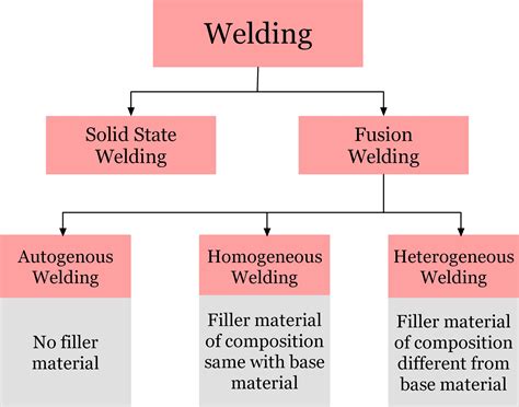What Is Autogenous Welding Examples Advantages Disadvantages
