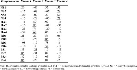 Factor Structure Of The Subscales Of The Temperaments From The Tci R