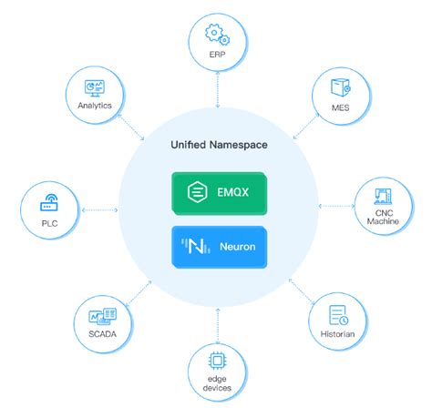 The Power Of Unified Namespace In Modern Manufacturing Emq