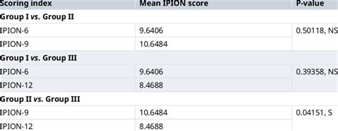 Comparison Of Mean Ipion Scores Of Different Age Groups Data Are