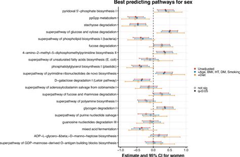 Machine Learning Analysis Of Sex And Menopausal Differences In The Gut