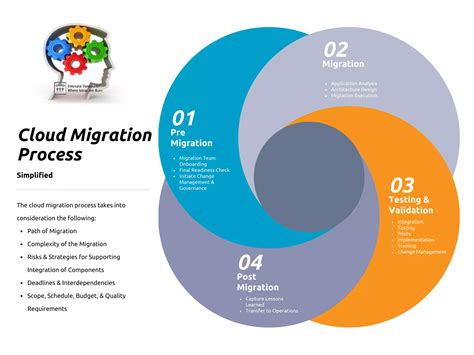 Cloud Migration Process Simplified Innovate Vancouver PDF