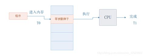 【操作系统】进程调度（1）：fifo（先进先出）算法 原理与实践fifo调度算法 Csdn博客