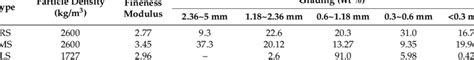 Properties Of The Fine Aggregates Download Table