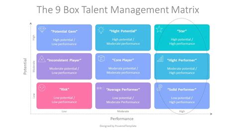 The 9 Box Talent Management Matrix Free Presentation Template For