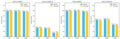 Function Preservation Results Of Watermarked Models Download