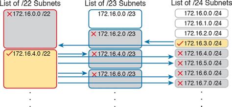 variable length subnet masks internold networks