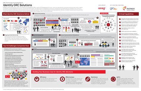 Identity Grc Technology Illustrated Oceg