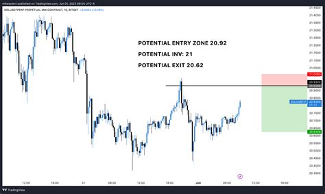 BITGET SOLUSDT P Chart Image By Mikesotero TradingView