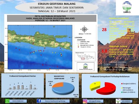 Patahan Lokal Di Jatim Sebabkan Kali Gempa Bumi