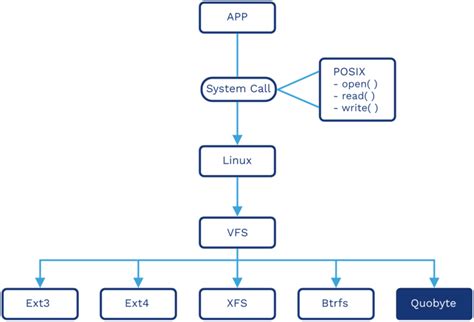 What Is A POSIX File System Quobyte