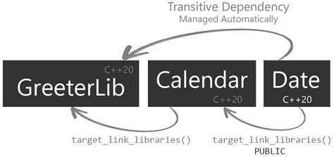 Cmakes Dependency Graph Managing Transitive Links And Link Order