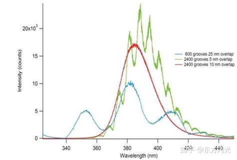 自动波长和强度校准显着提高光谱精度 知乎