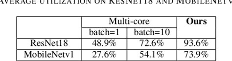 table i from a flexible dataflow cnn accelerator on fpga semantic scholar