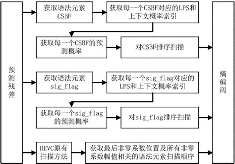self adaptive scanning method oriented to hevc entropy coding eureka
