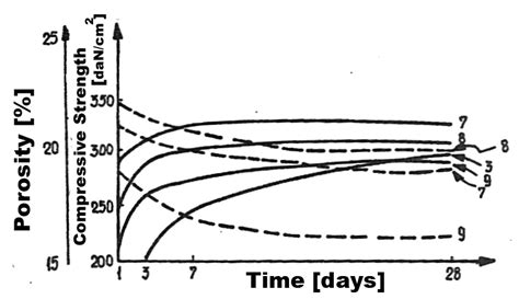 The Time Variation Of The Strength And Porosity Of The 10 Aluminous