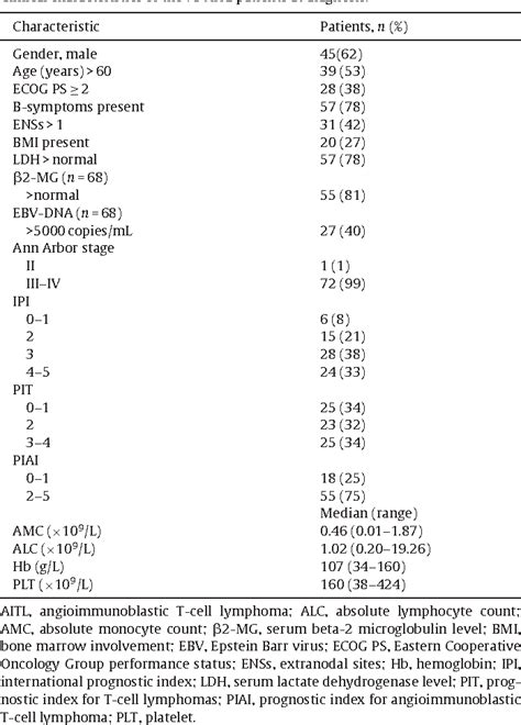 Table 1 From Elevated Absolute Monocyte Count Predicts Unfavorable