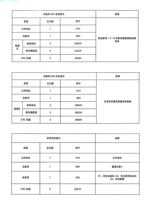 Modbus Rtu 485通讯结构详解 智能工控