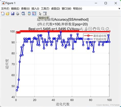 麻雀搜索算法ssa优化支持向量机分类 Matlab代码ssa Svm的分类预测matlab代码 Csdn博客