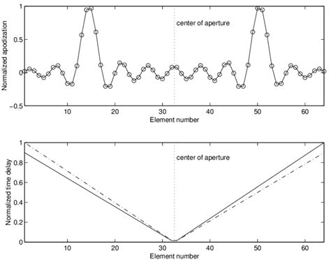 Time Delay And Amplitude Apodization Values Used On The Individual