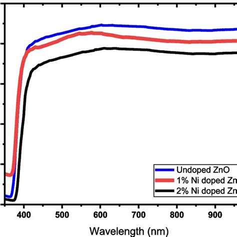 Absorbance Spectra Of Undoped And Nickel Doped Zno Films Download