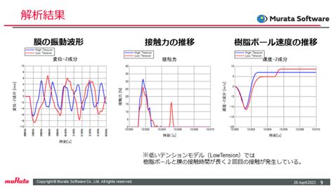 太鼓の膜の振動解析解析事例製品情報ムラタソフトウェア株式会社