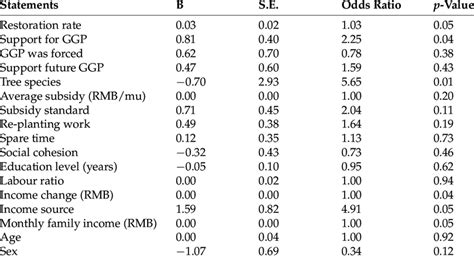 binary logistic regression results of farmers willingness to