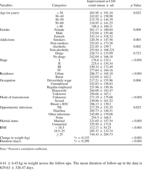 Univariate Analysis Of Data Download Table