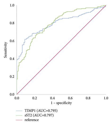 A Receiver Operator Characteristics Curve Analysis With Different Download Scientific Diagram