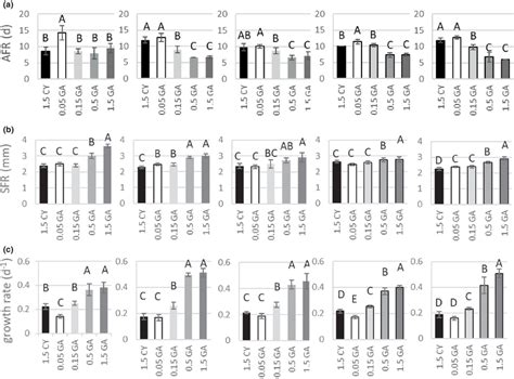 Growth‐related Traits Age At First Reproduction Afr Size At First Download Scientific