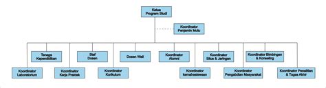 Struktur Organisasi Teknik Elektro Unikom