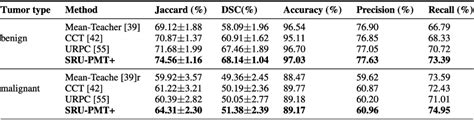 Table 3 From A Tumor Segmentation Method Based On Mean Teacher Reusing