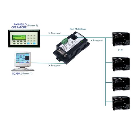 Industrial Gateway Gateway Port Multiplexer