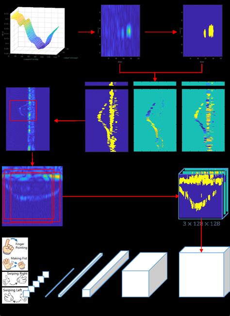 radar data processing pipeline download scientific diagram